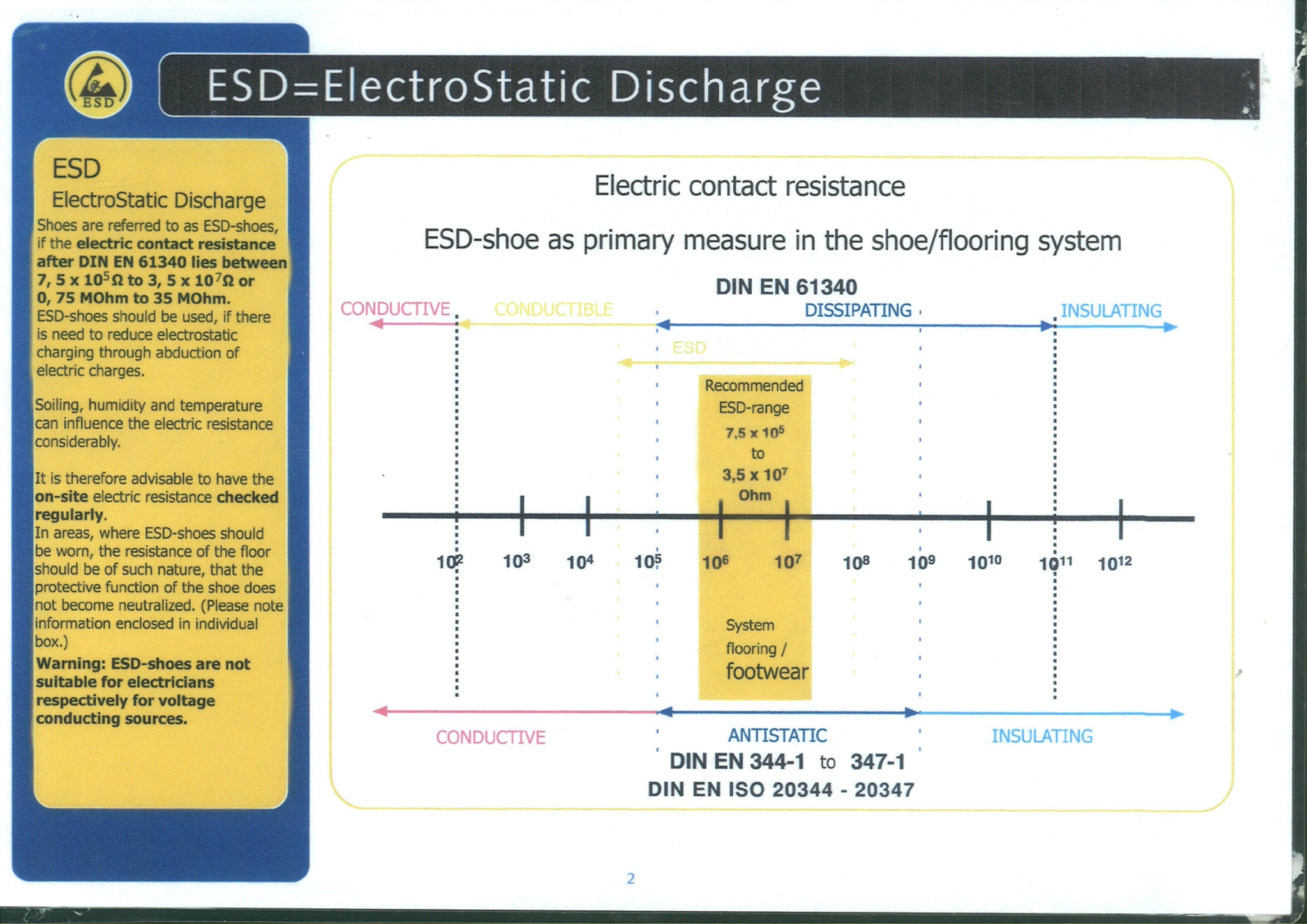 Antistatic vs Non-Conductive vs Conductive - ProFit Footwear - PPE ...